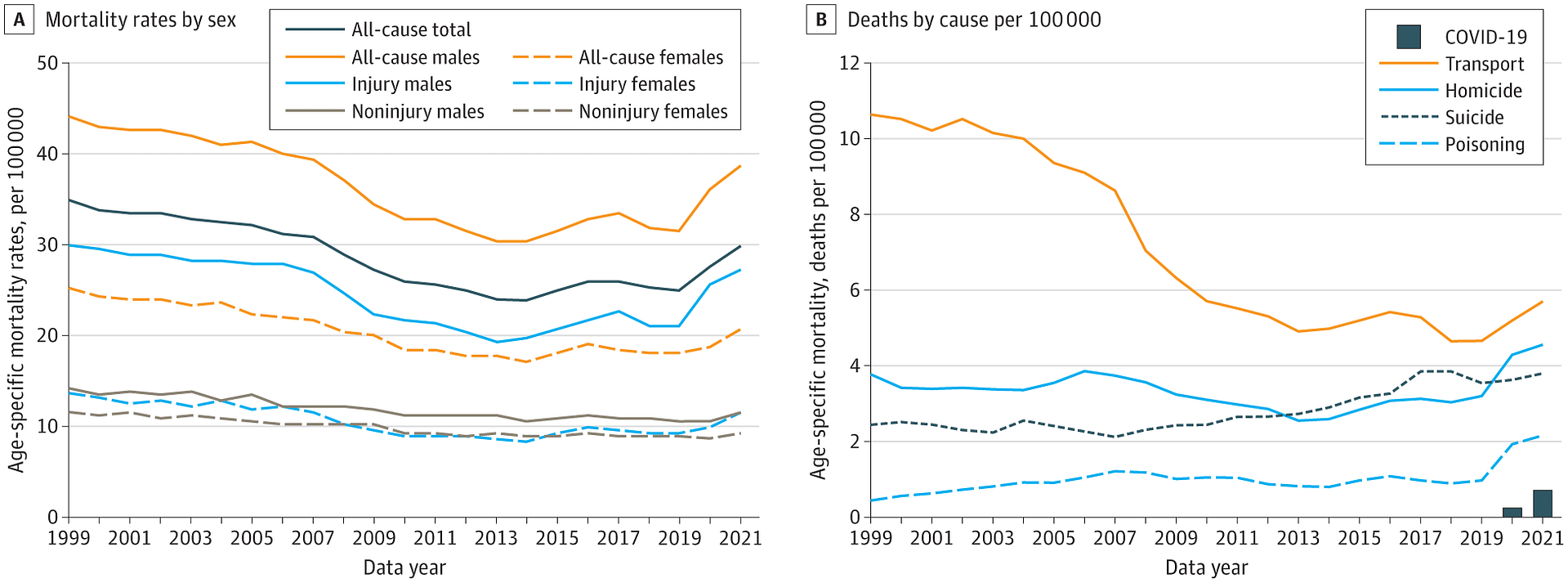 Increasing death rates of children and adolescents in the United States ...