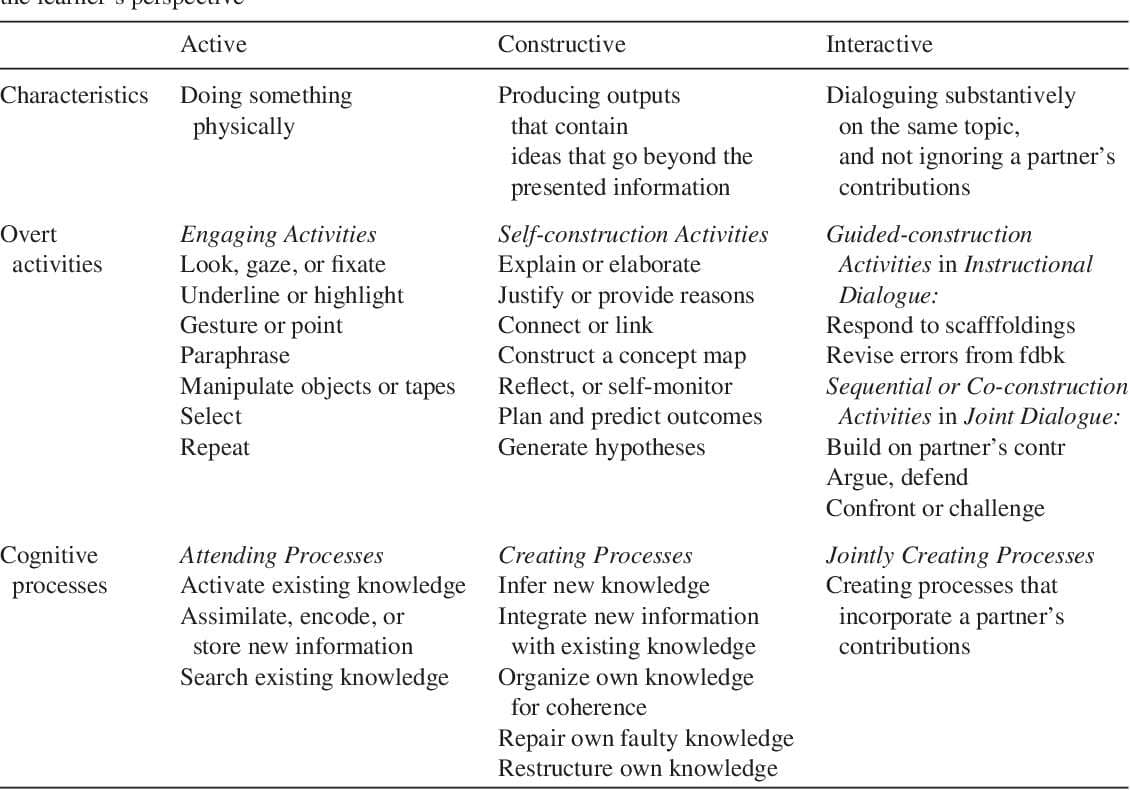 Active-constructive-interactive: a conceptual framework for ...