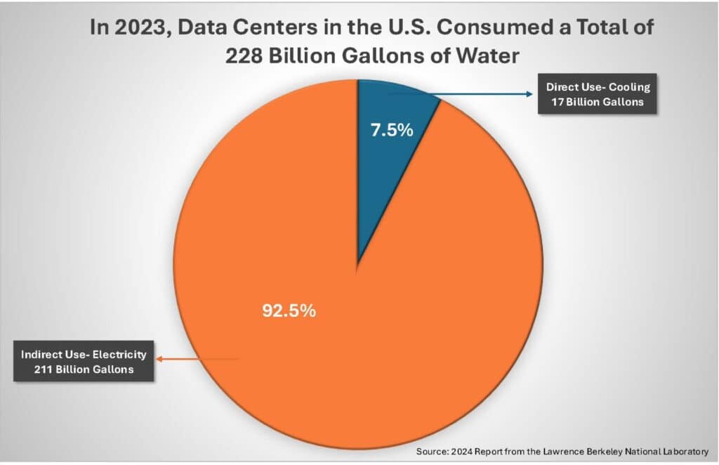 Data centers consume massive amounts of water – companies rarely tell ...